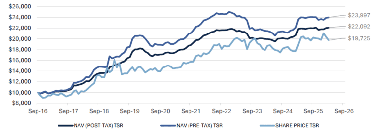Investor Centre | Rivco Australia | ASX-listed Company
